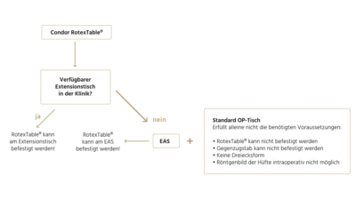 Condor RotexTable® - Condor® MedTec